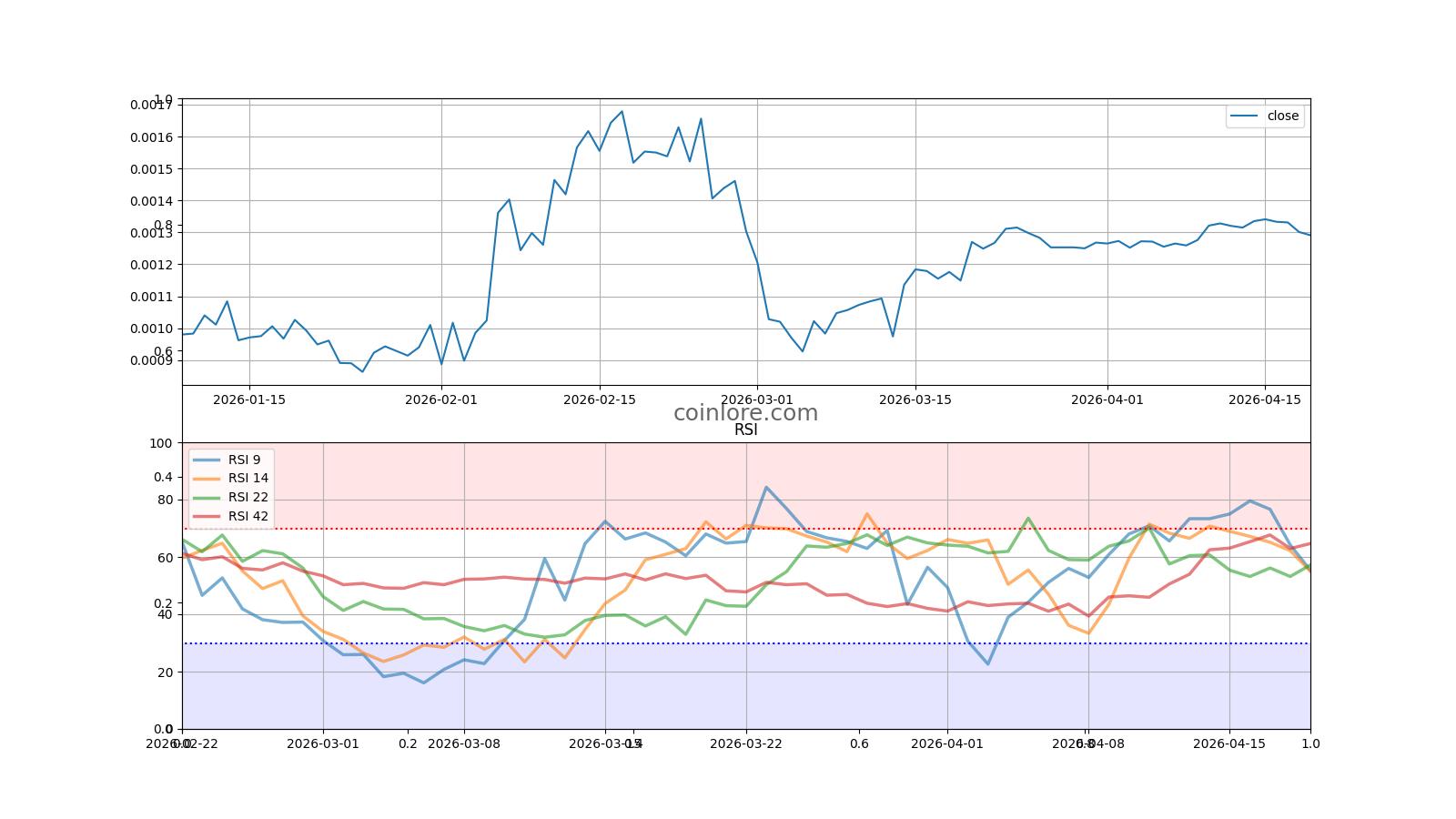 Rkey RSI indicator