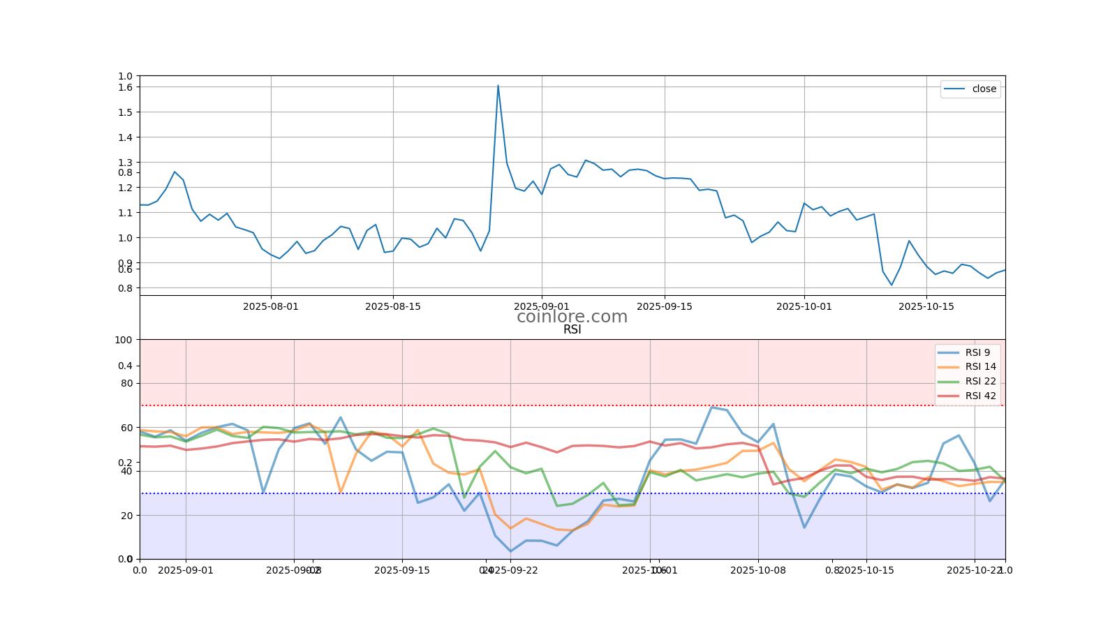 IExec RLC RSI indicator
