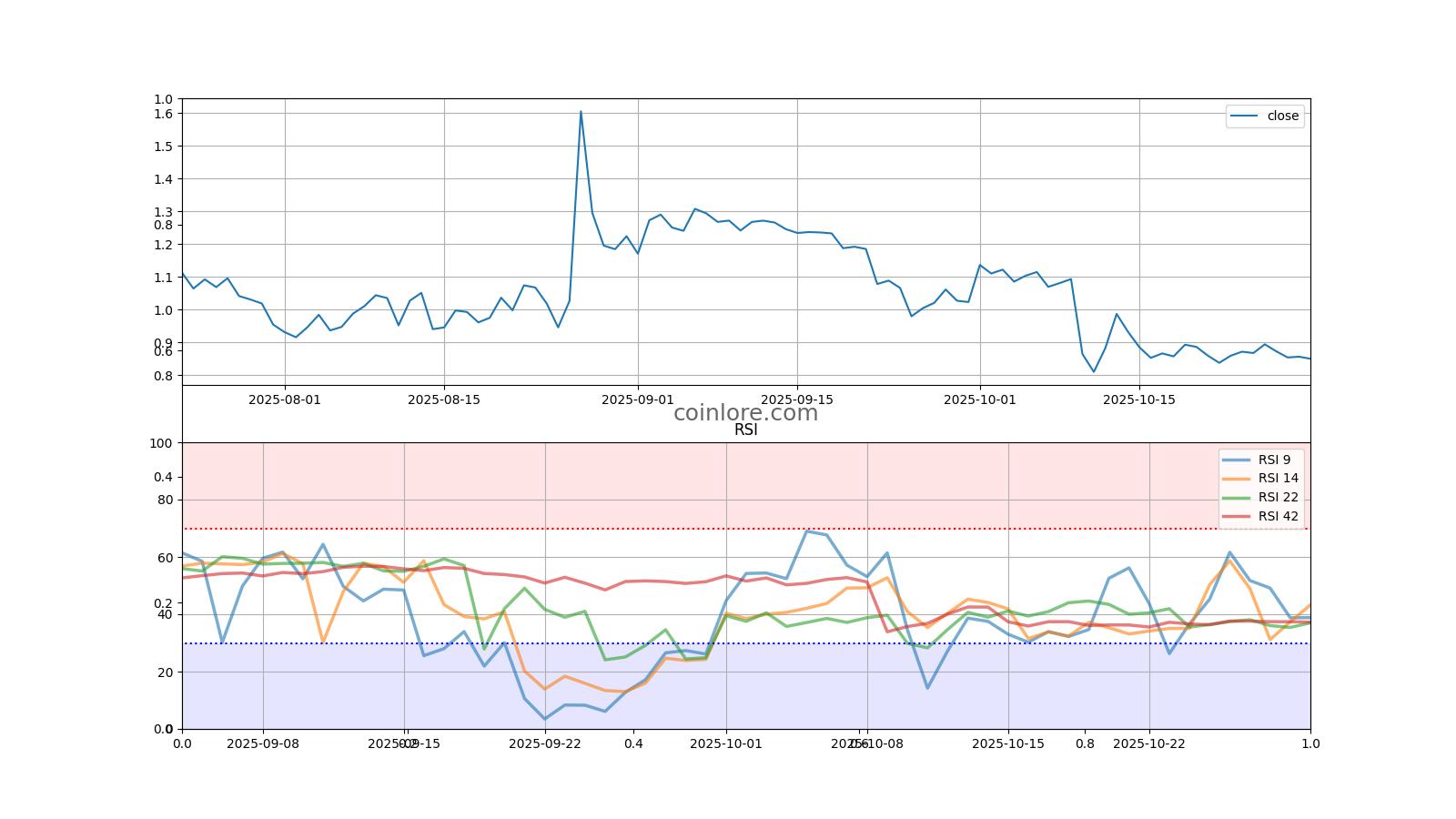 IExec RLC RSI indicator
