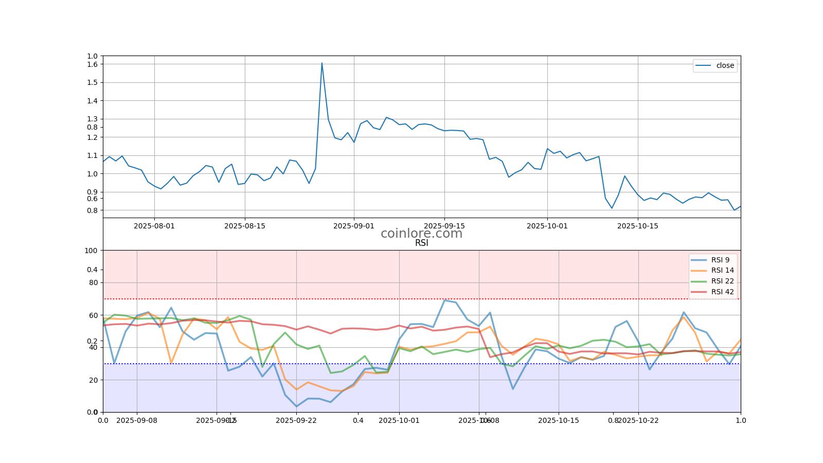 IExec RLC RSI indicator