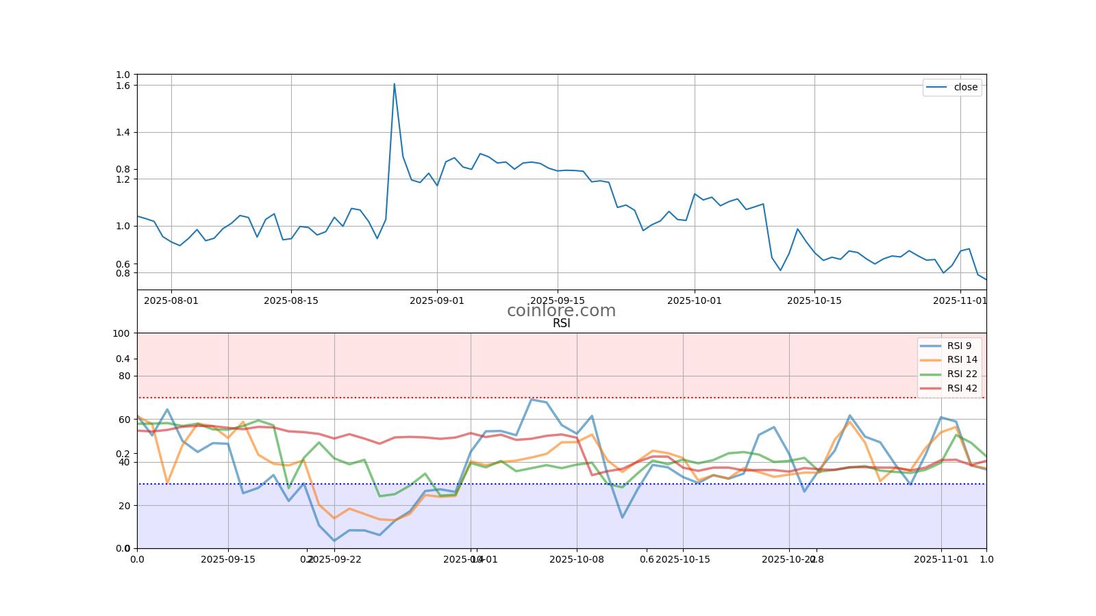 아이젝 RSI indicator