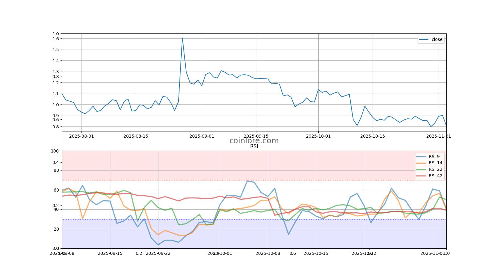 아이젝 RSI indicator