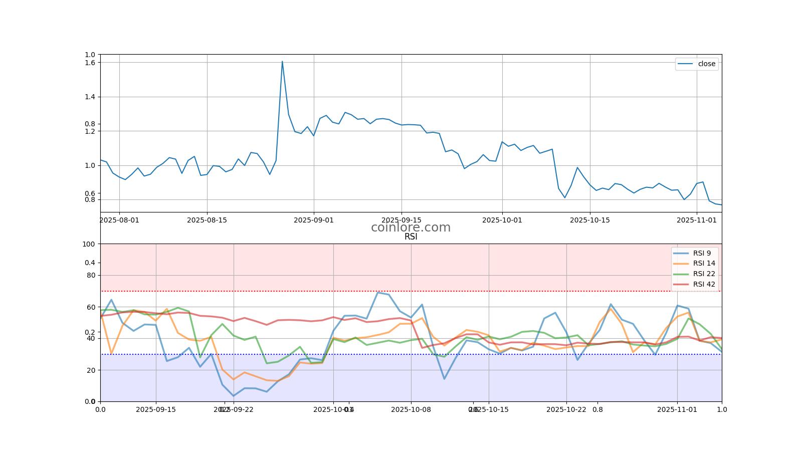 IExec RLC RSI indicator