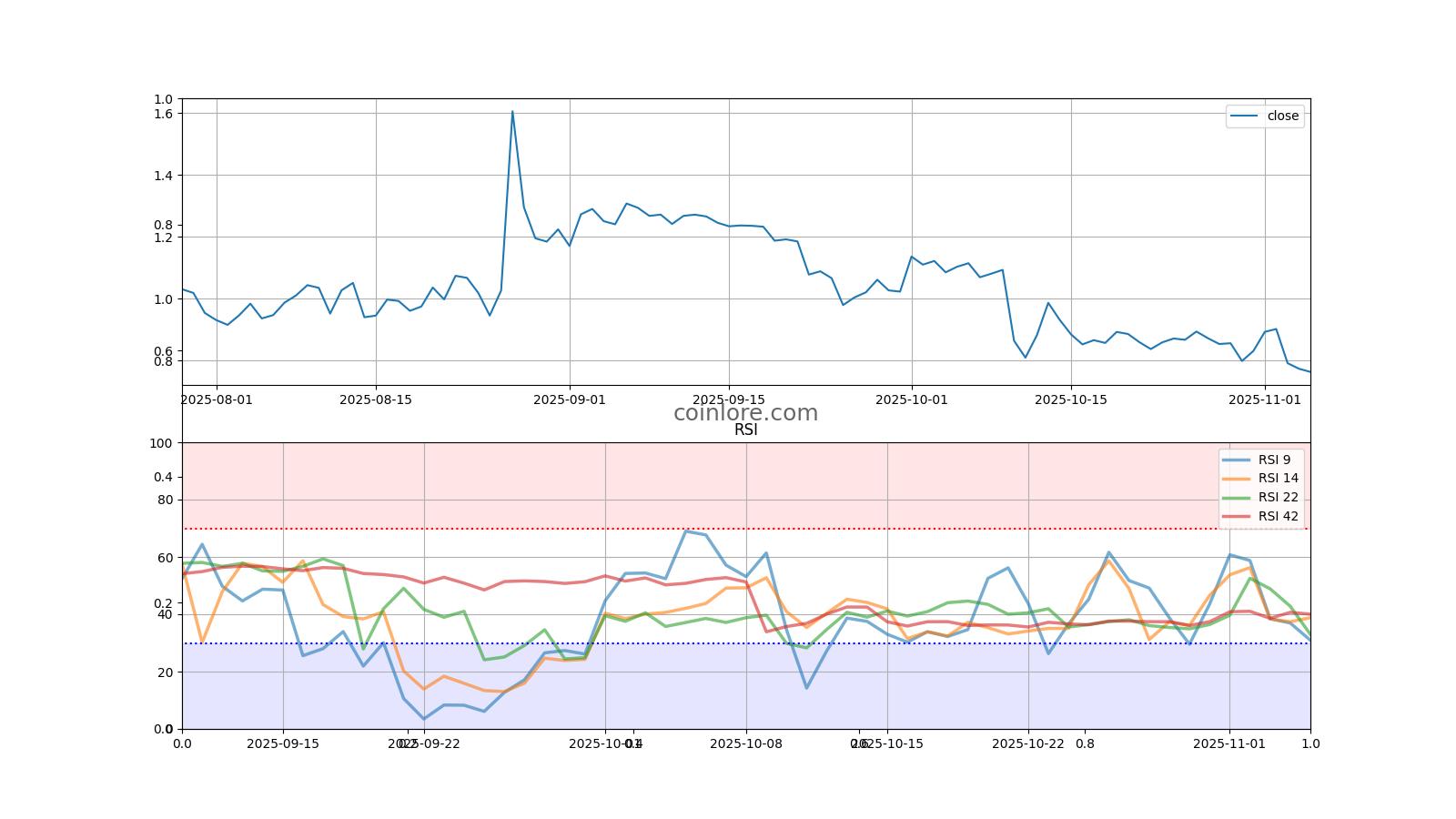 IExec RLC RSI indicator