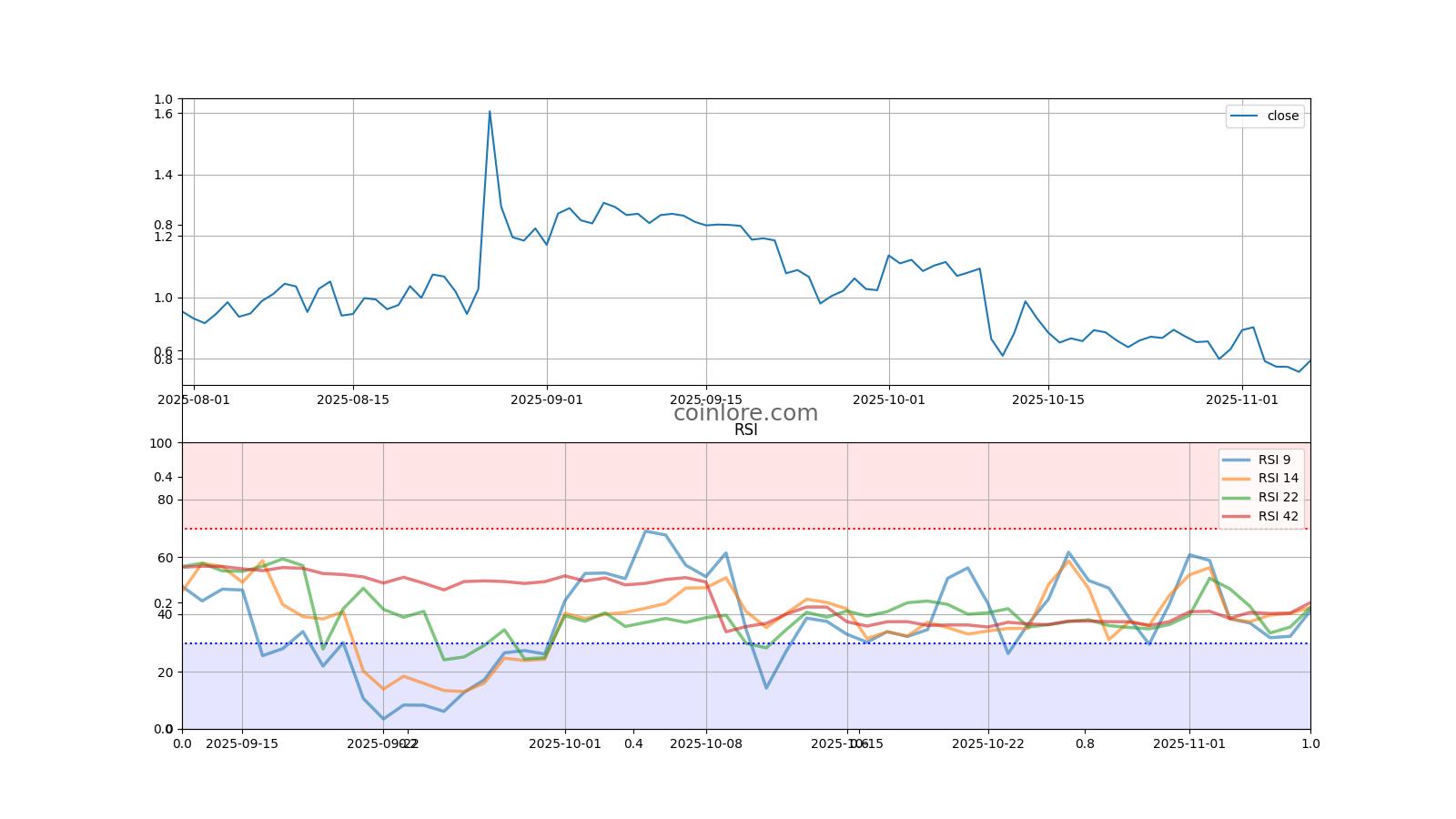 IExec RLC RSI indicator