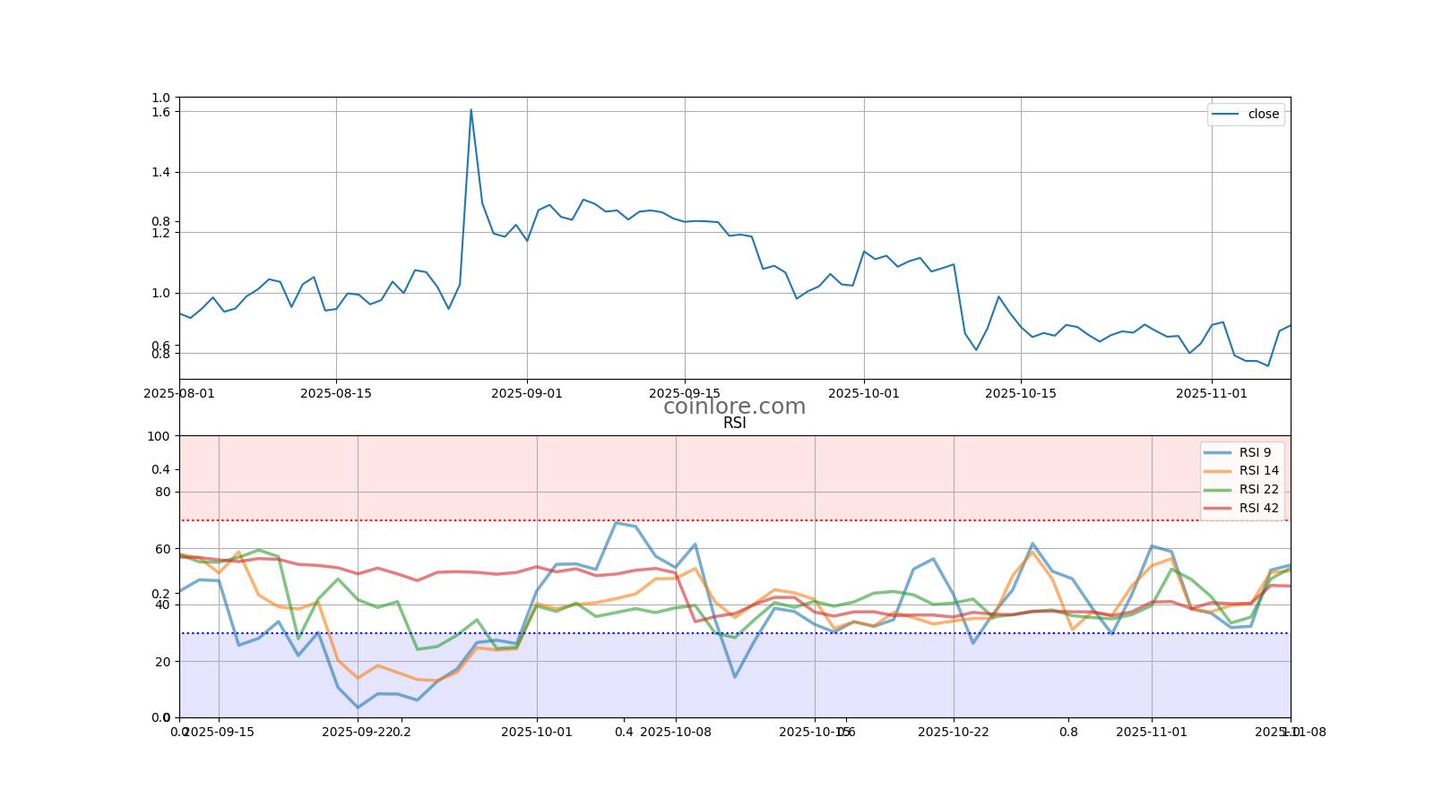 IExec RLC RSI indicator