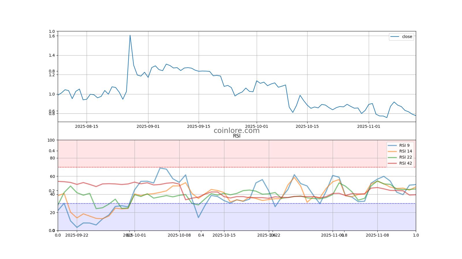 IExec RLC RSI indicator