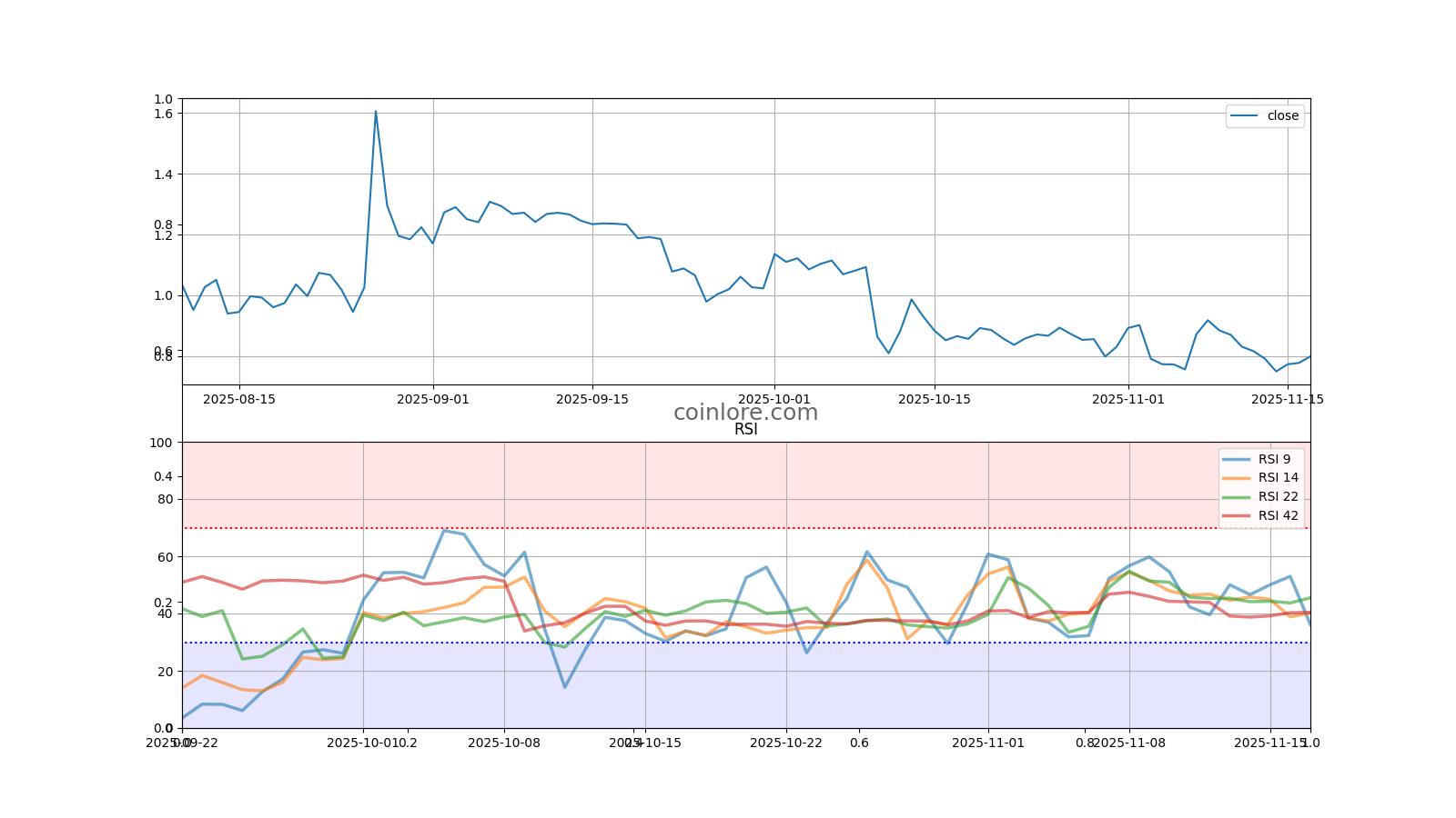 아이젝 RSI indicator