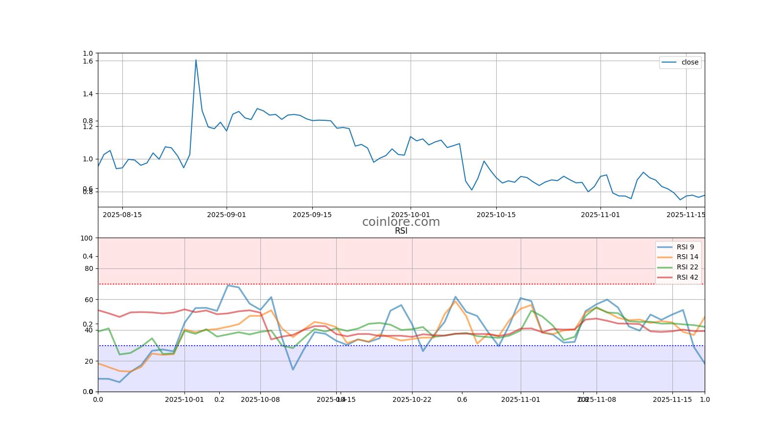 IExec RLC RSI indicator