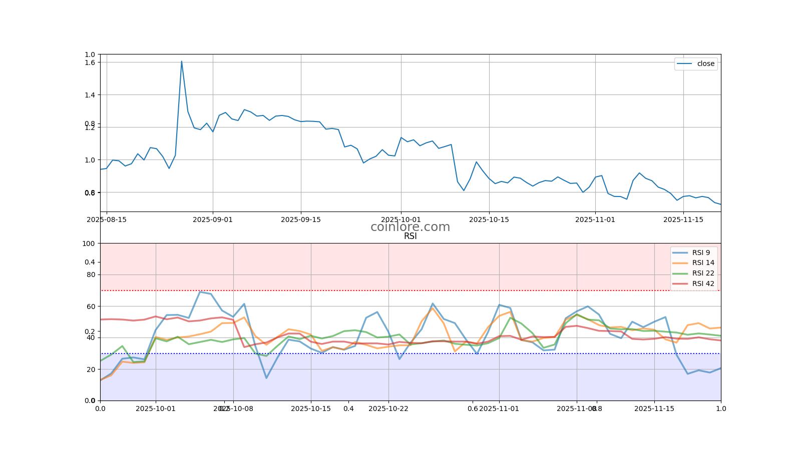 IExec RLC RSI indicator