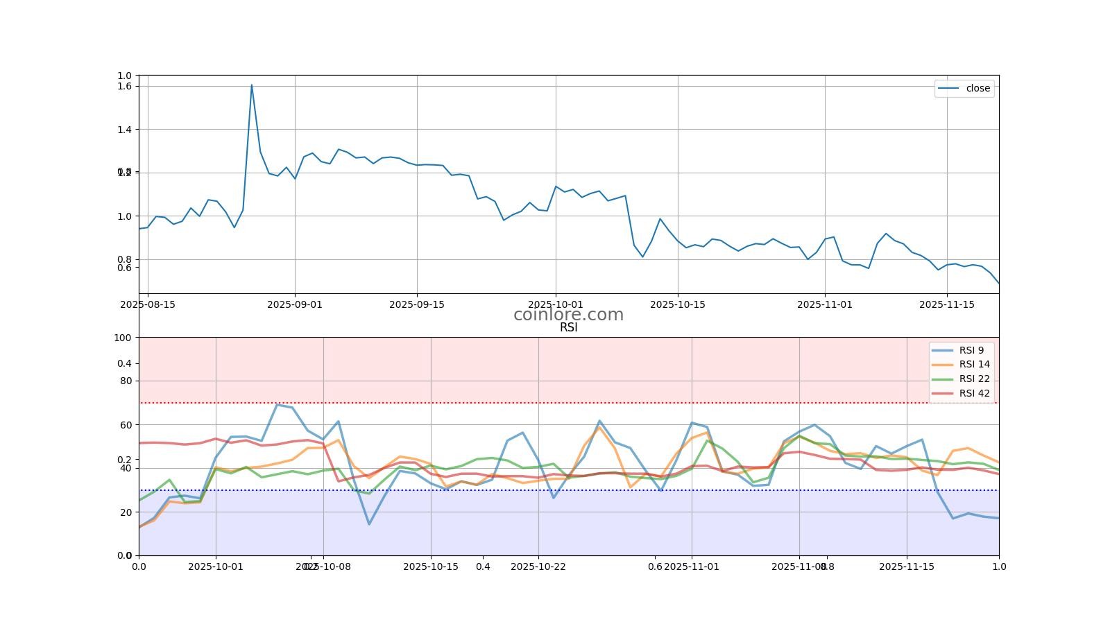 IExec RLC RSI indicator