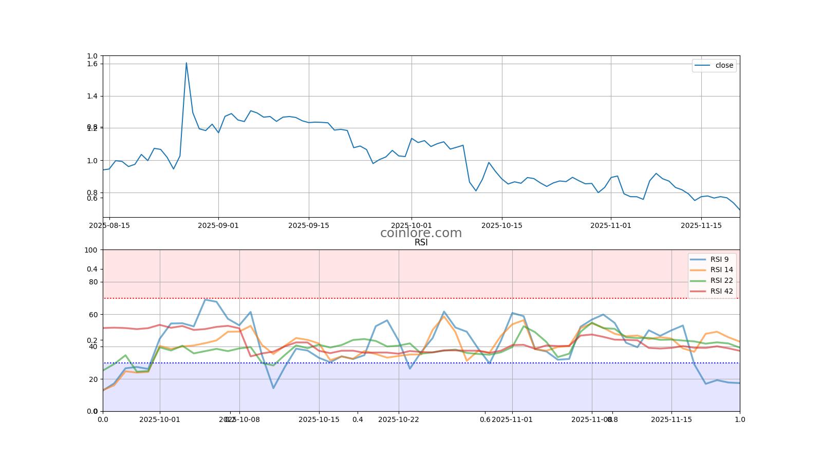 IExec RLC RSI indicator