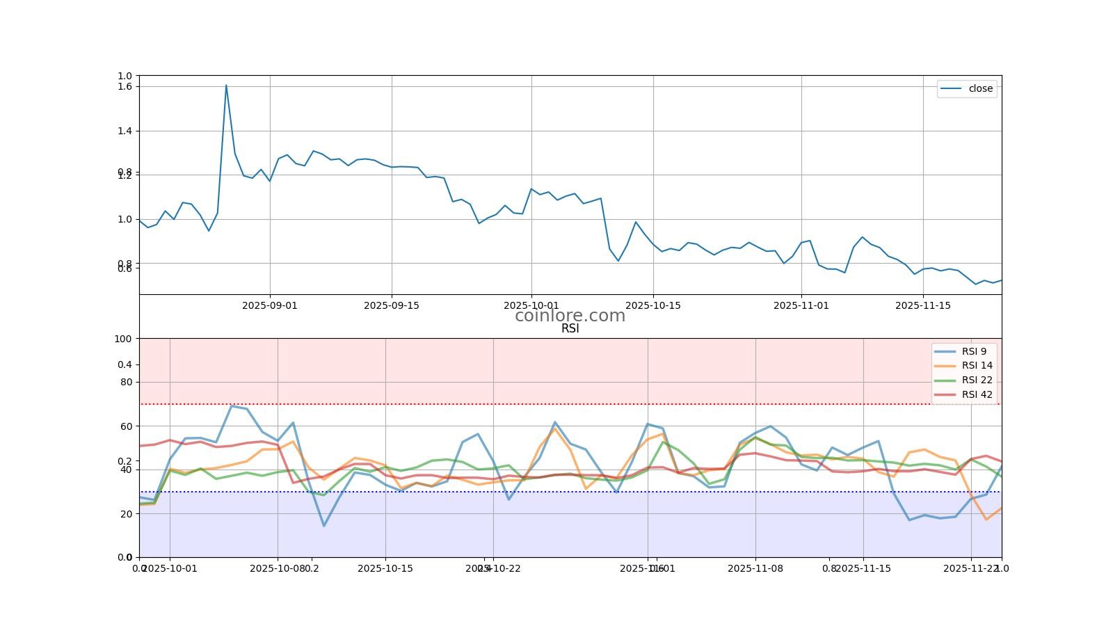 IExec RLC RSI indicator