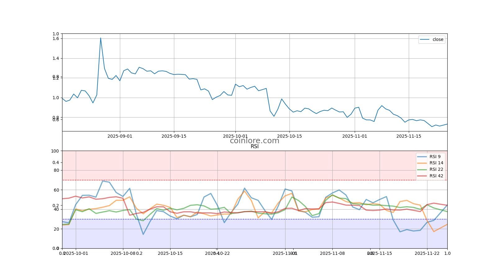IExec RLC RSI indicator