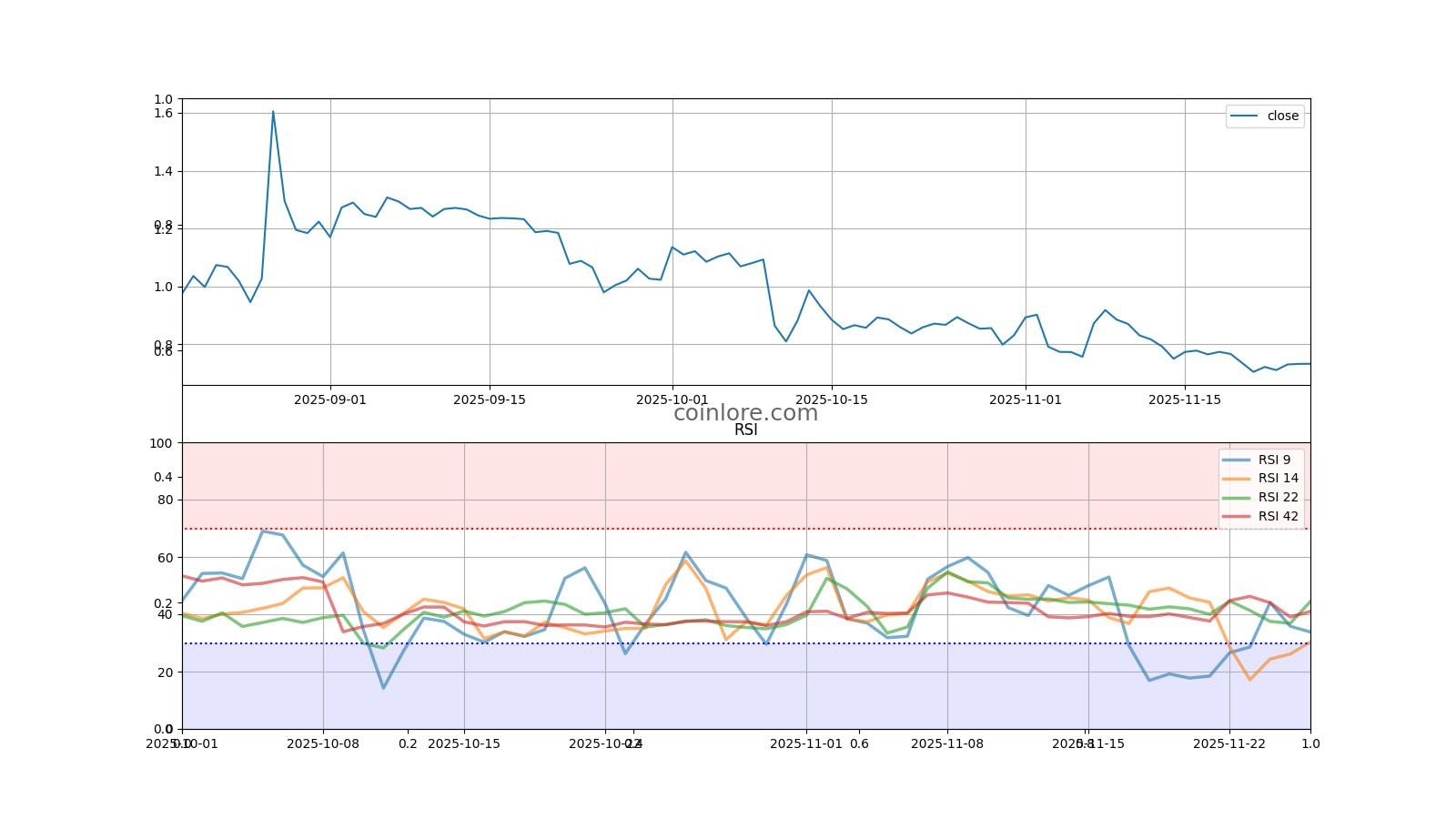 IExec RLC RSI indicator