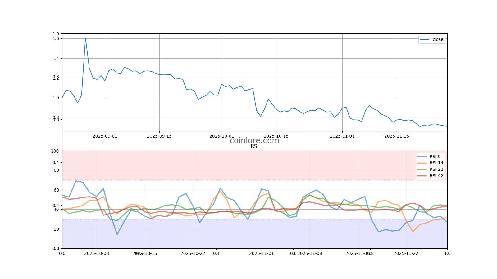 IExec RLC RSI indicator