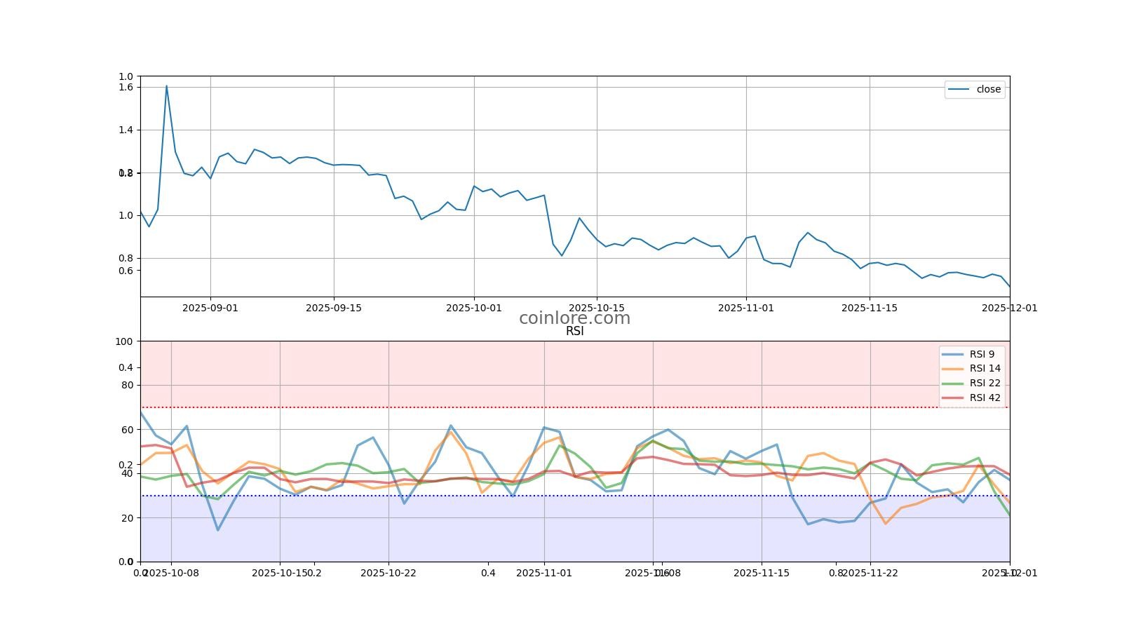 IExec RLC RSI indicator