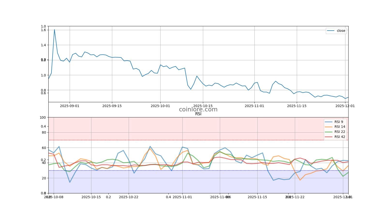 IExec RLC RSI indicator