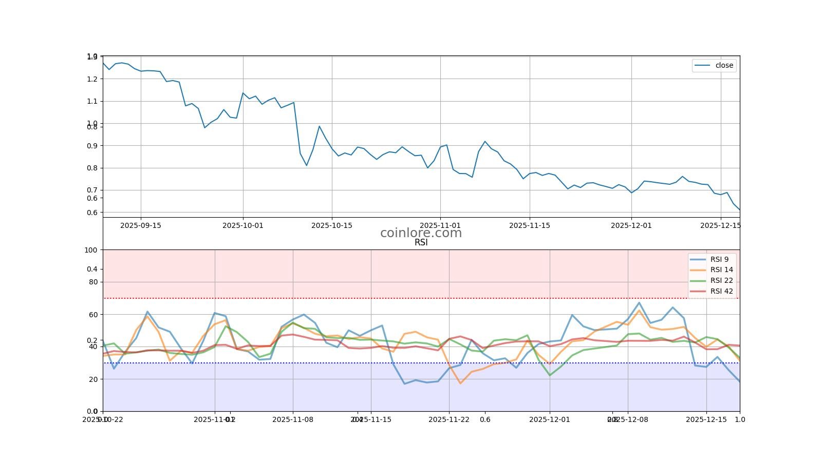 아이젝 RSI indicator