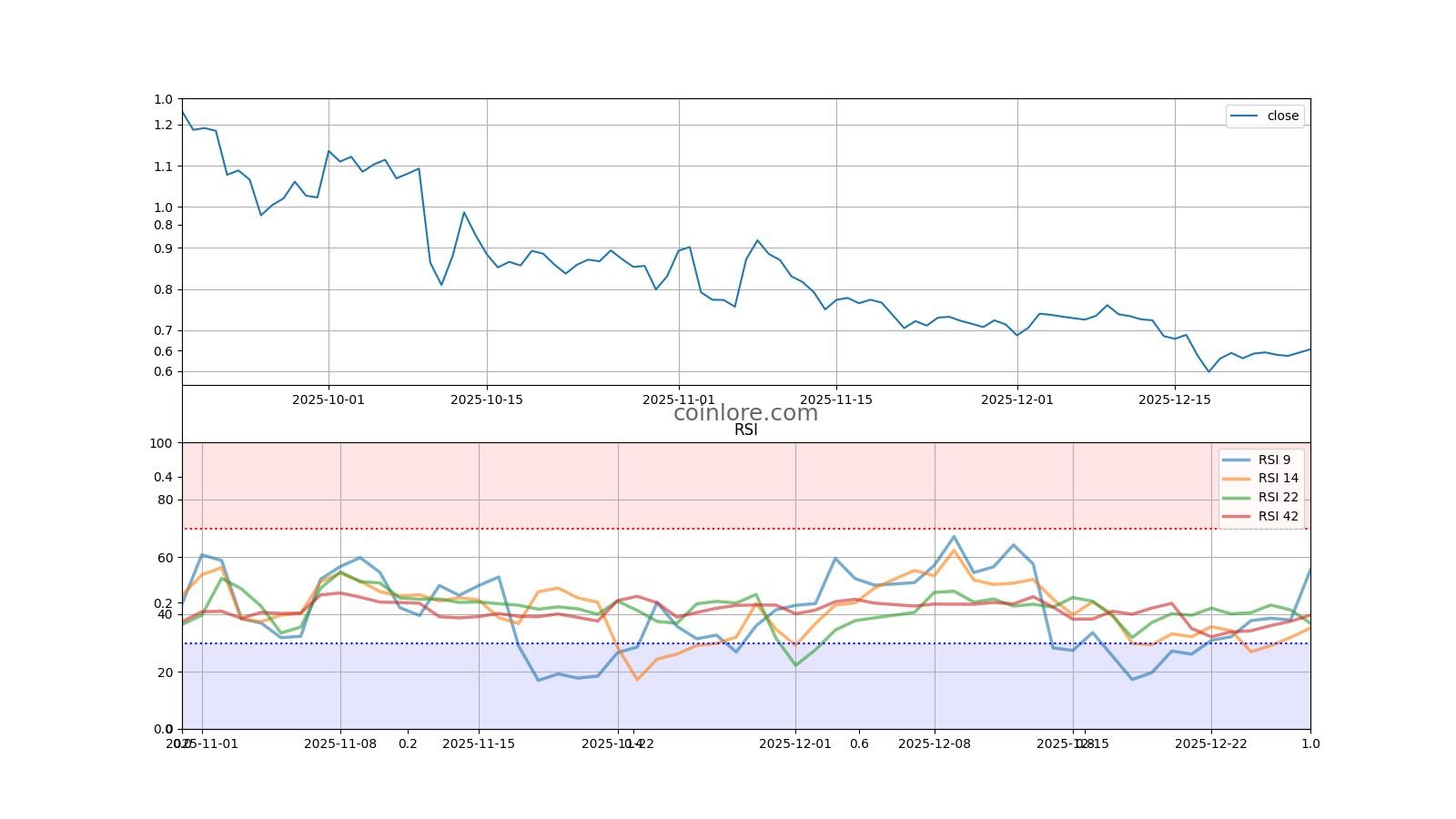 IExec RLC RSI indicator