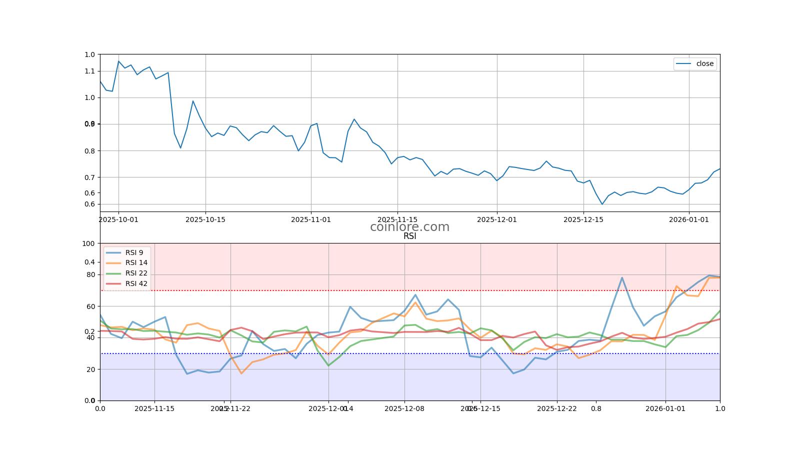 IExec RLC RSI indicator