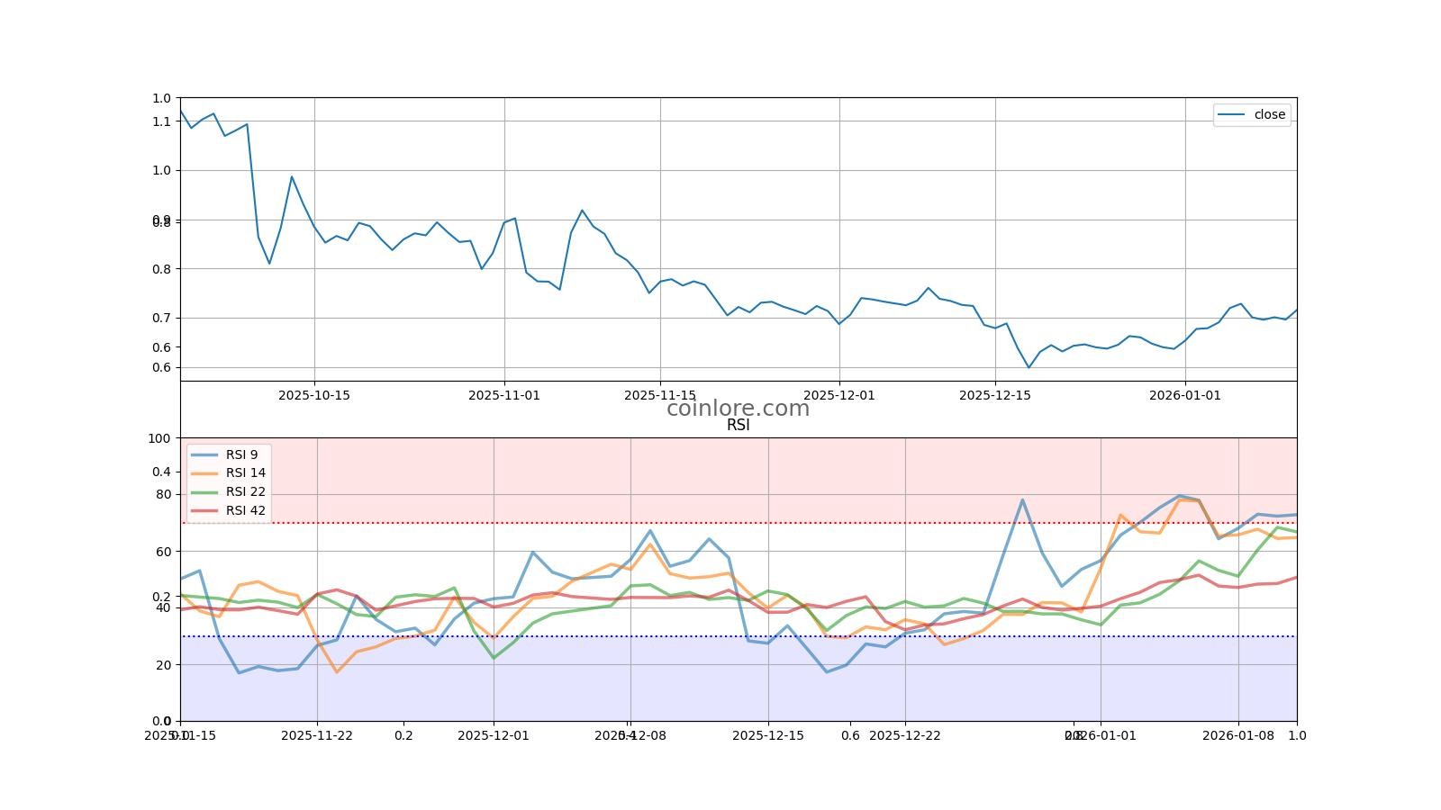 IExec RLC RSI indicator