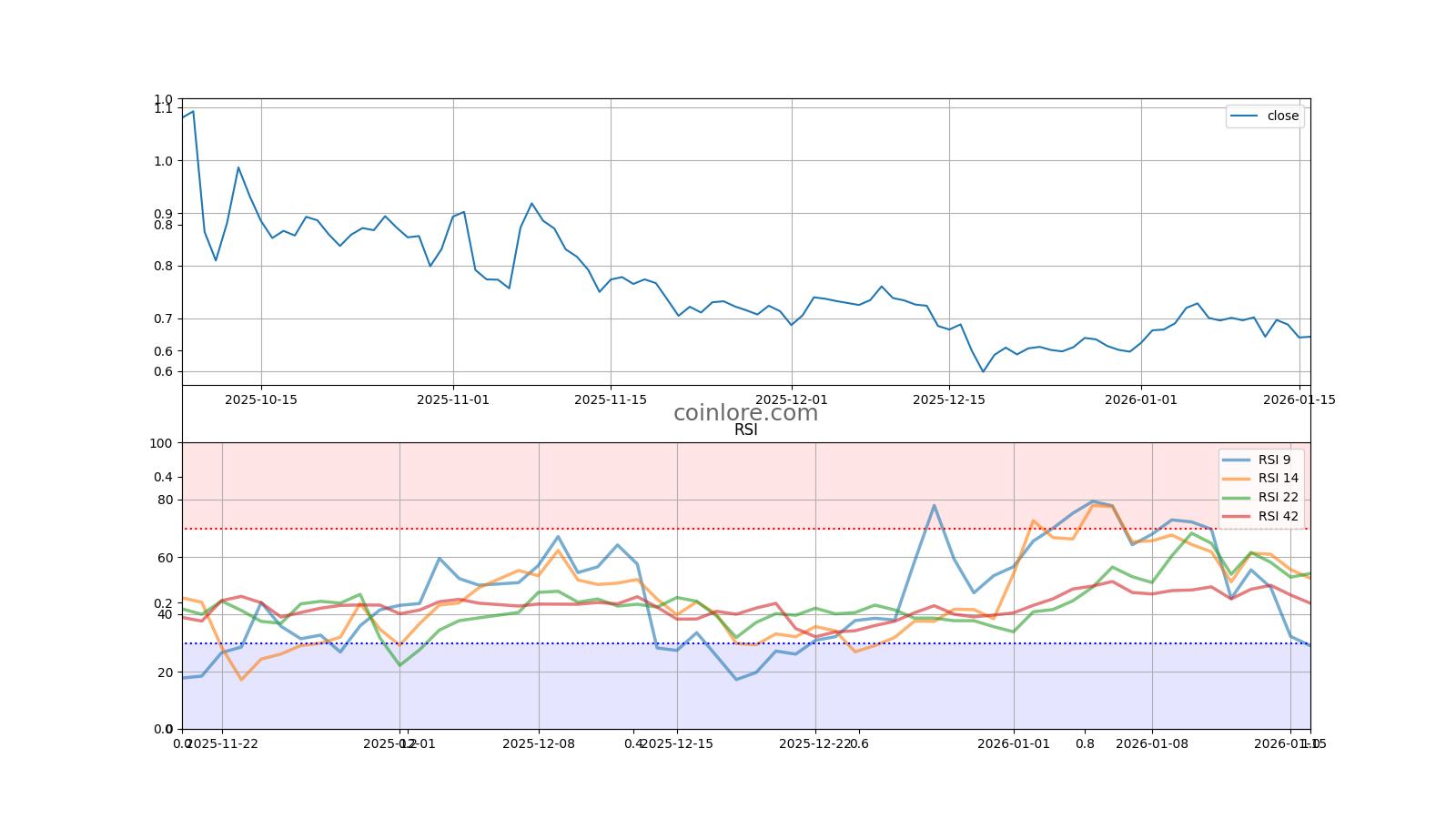 IExec RLC RSI indicator