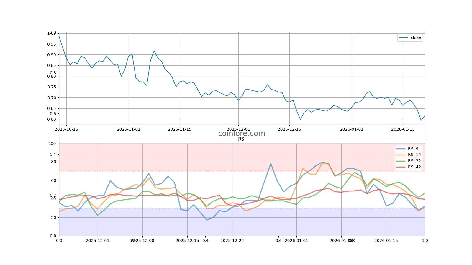 IExec RLC RSI indicator