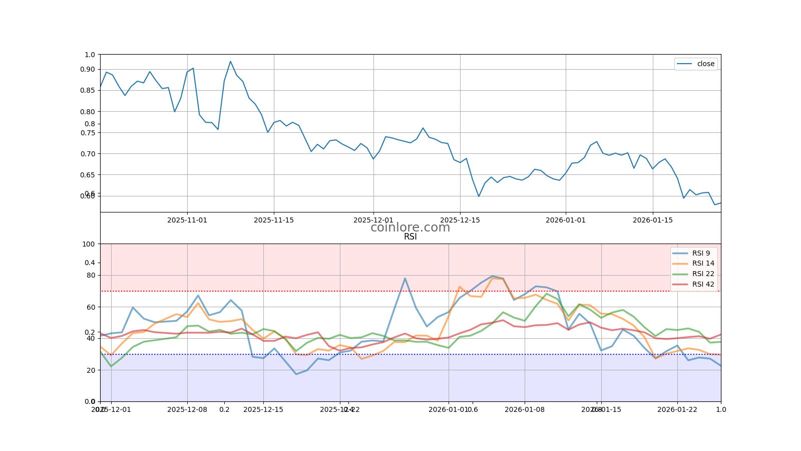 IExec RLC RSI indicator