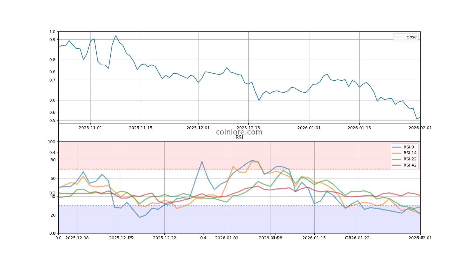 IExec RLC RSI indicator