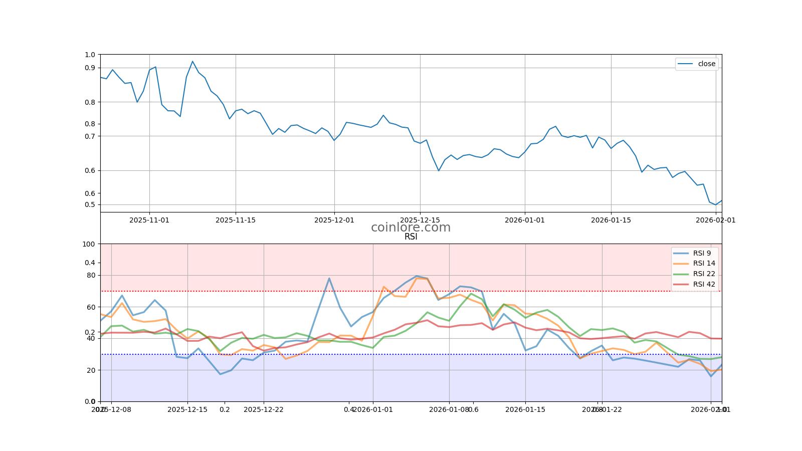 IExec RLC RSI indicator