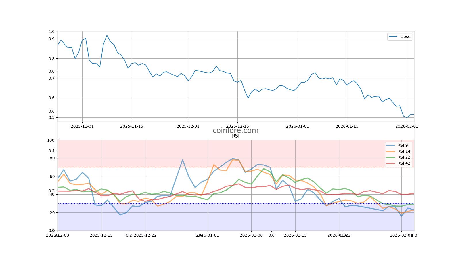 IExec RLC RSI indicator