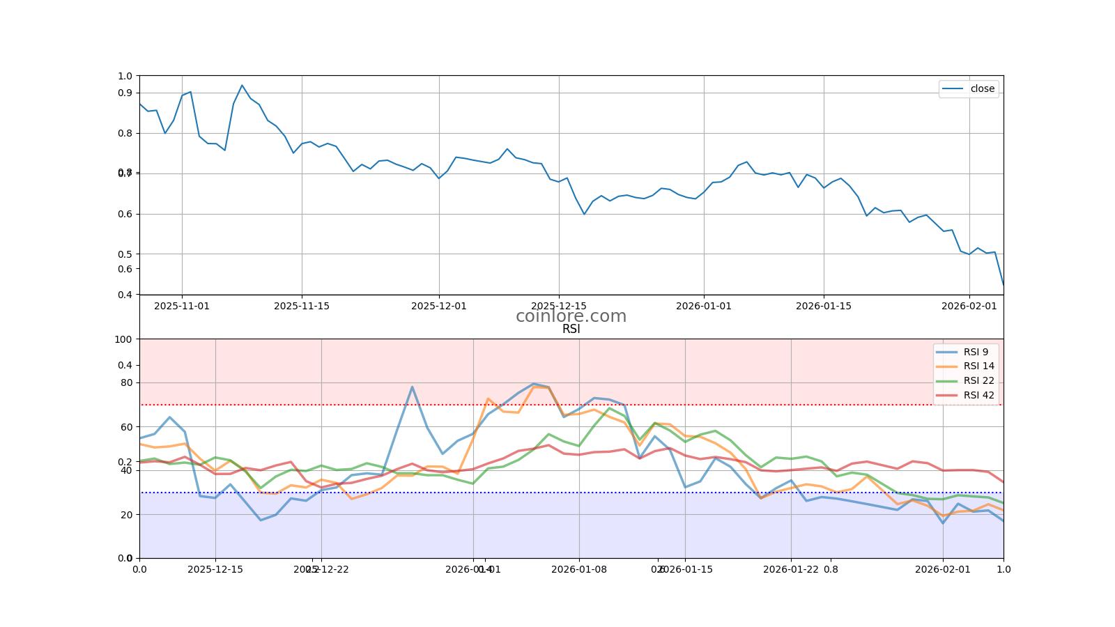 IExec RLC RSI indicator