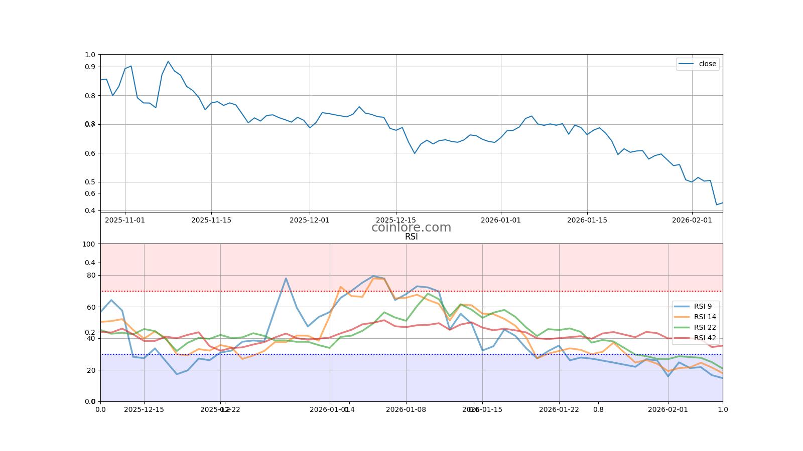 IExec RLC RSI indicator