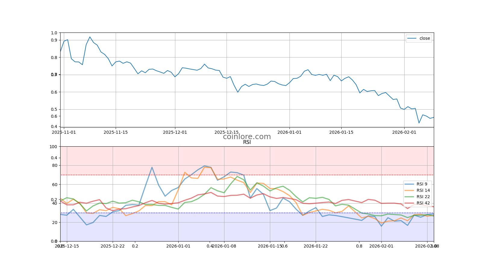 IExec RLC RSI indicator
