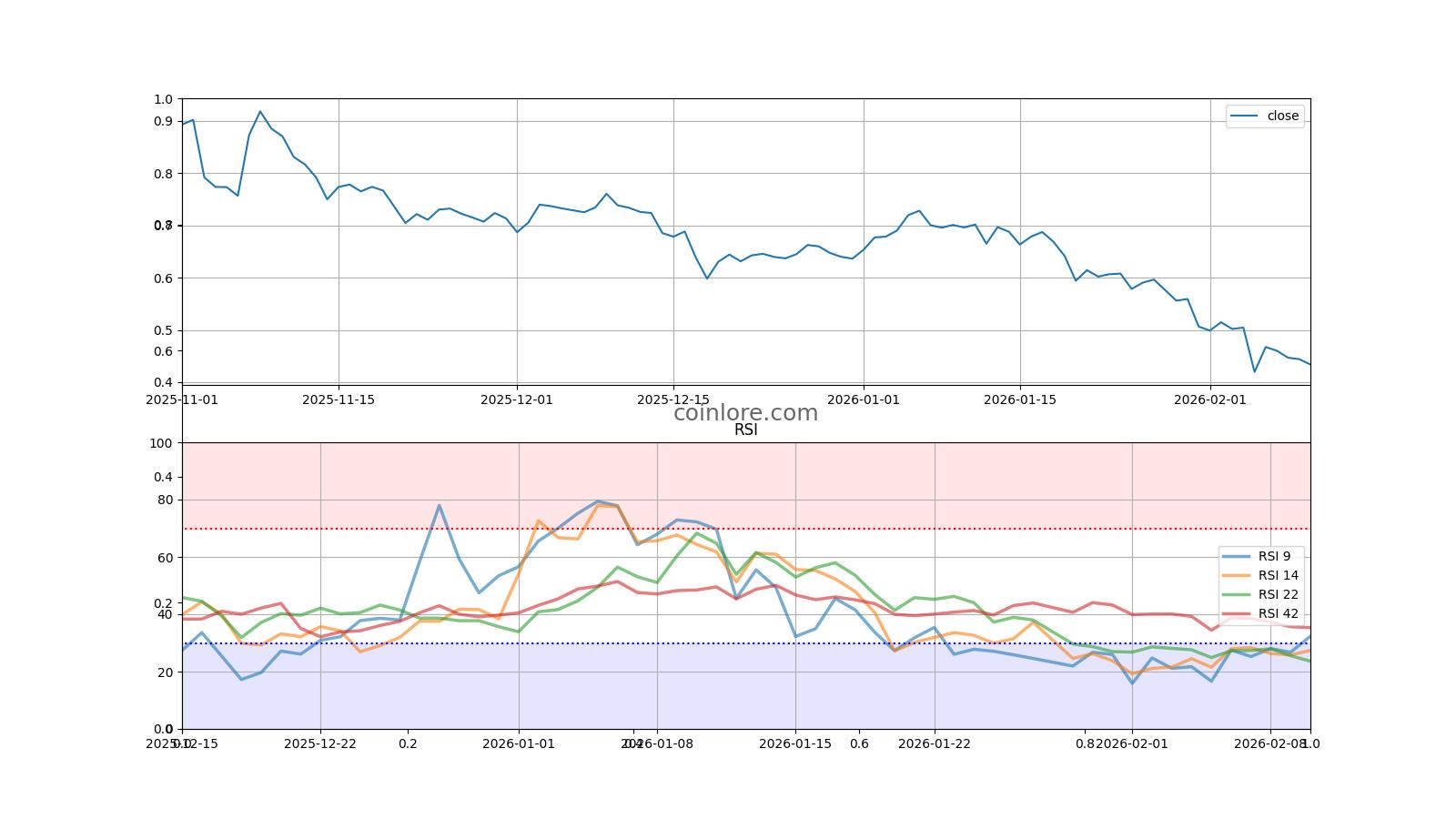 IExec RLC RSI indicator