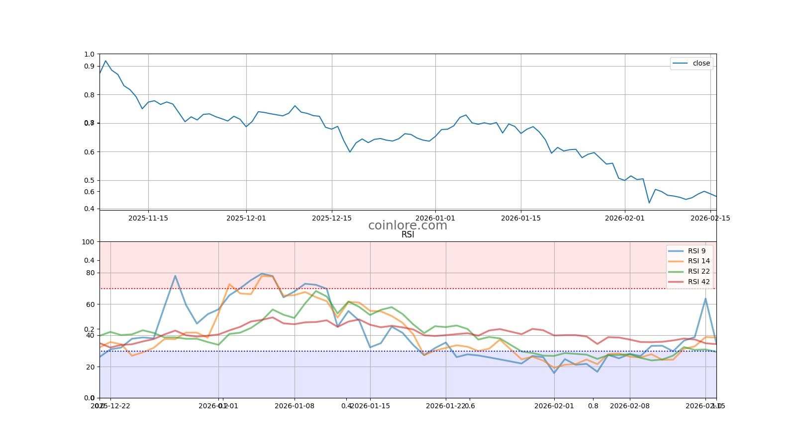 아이젝 RSI indicator