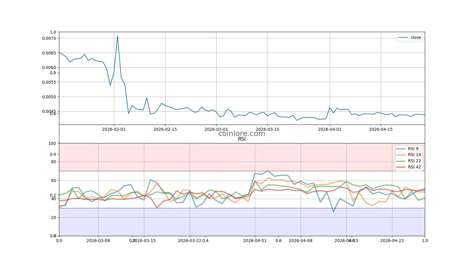ROACORE RSI indicator