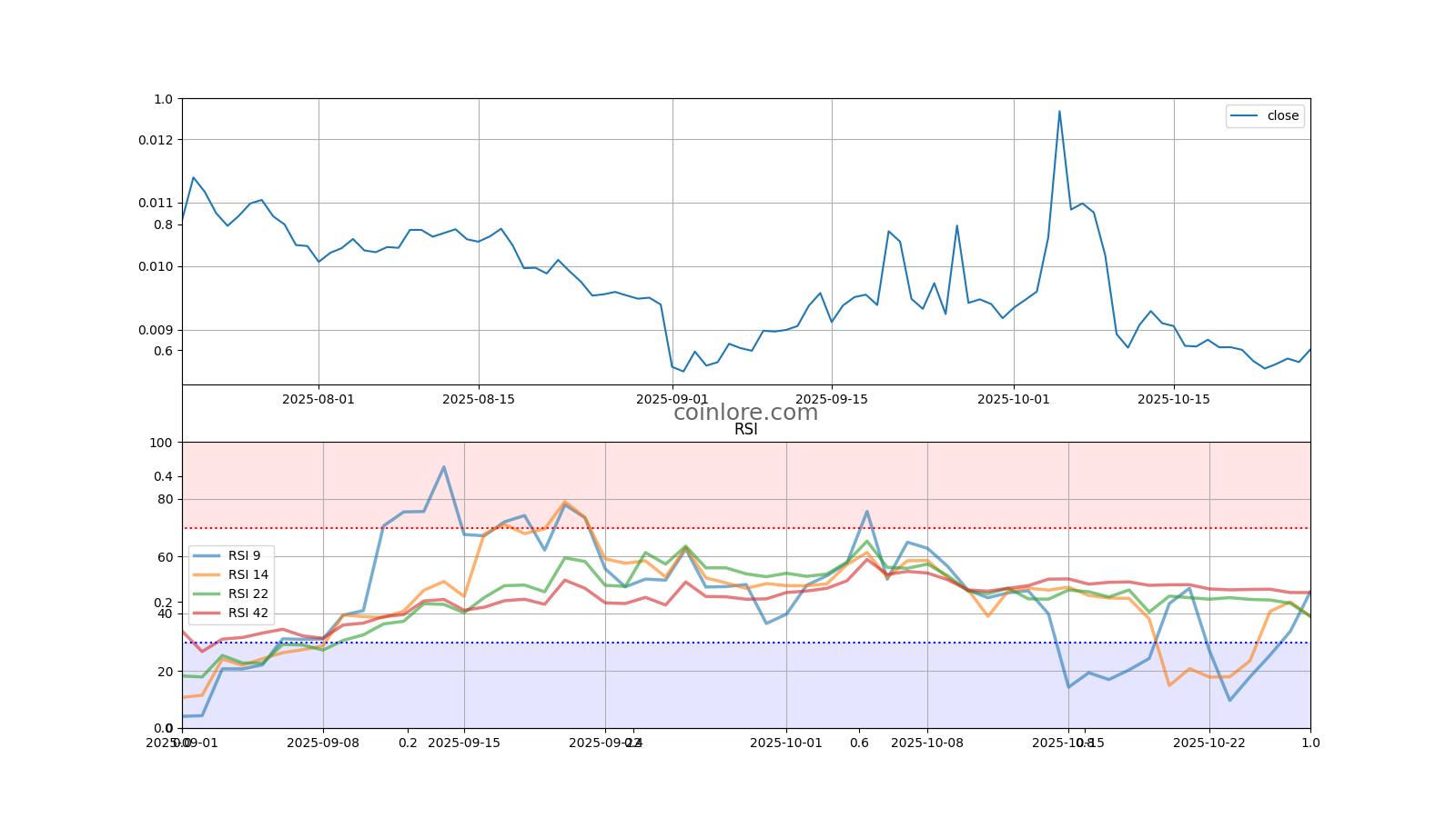 ROACORE RSI indicator