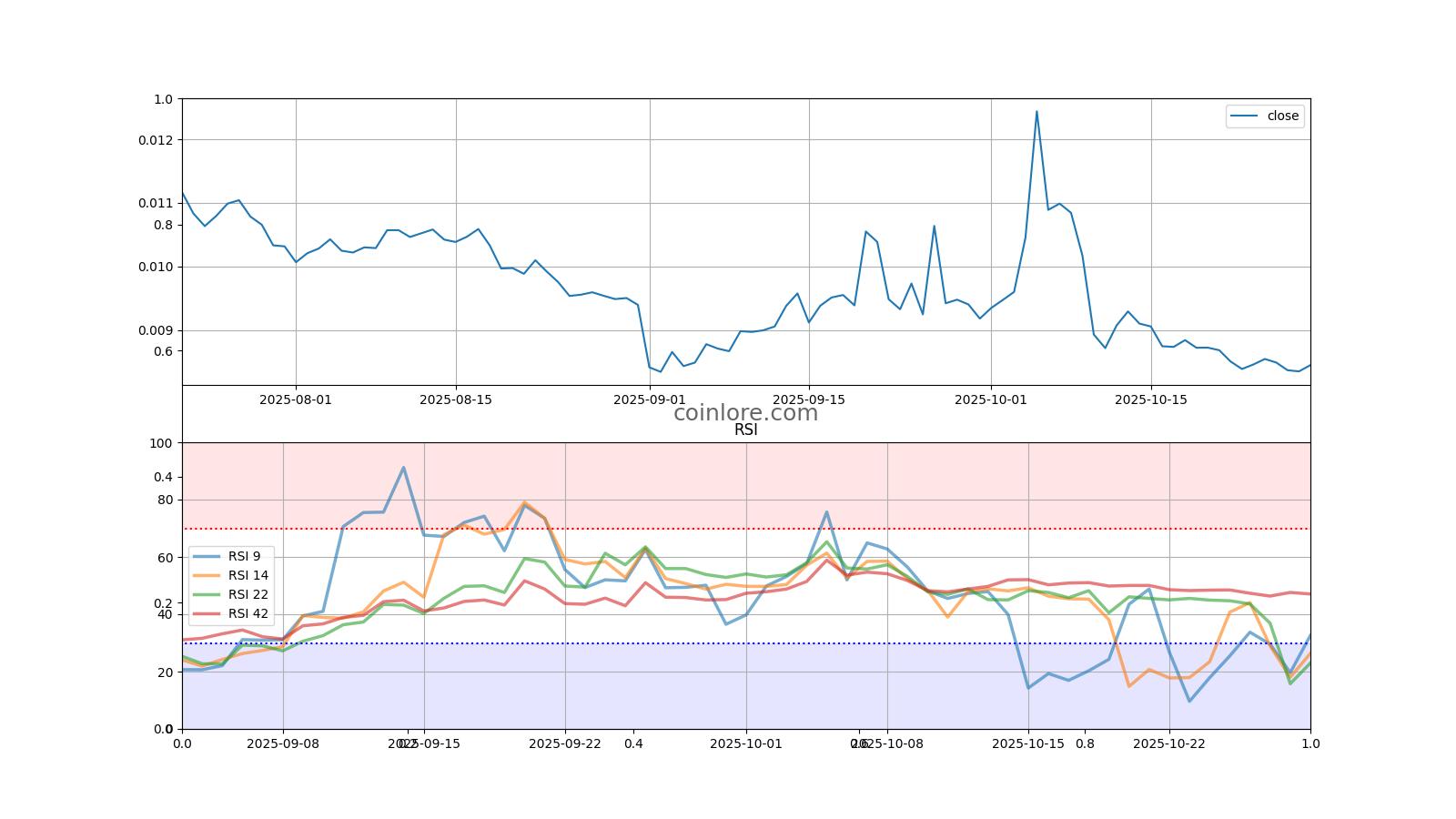 ROACORE RSI indicator