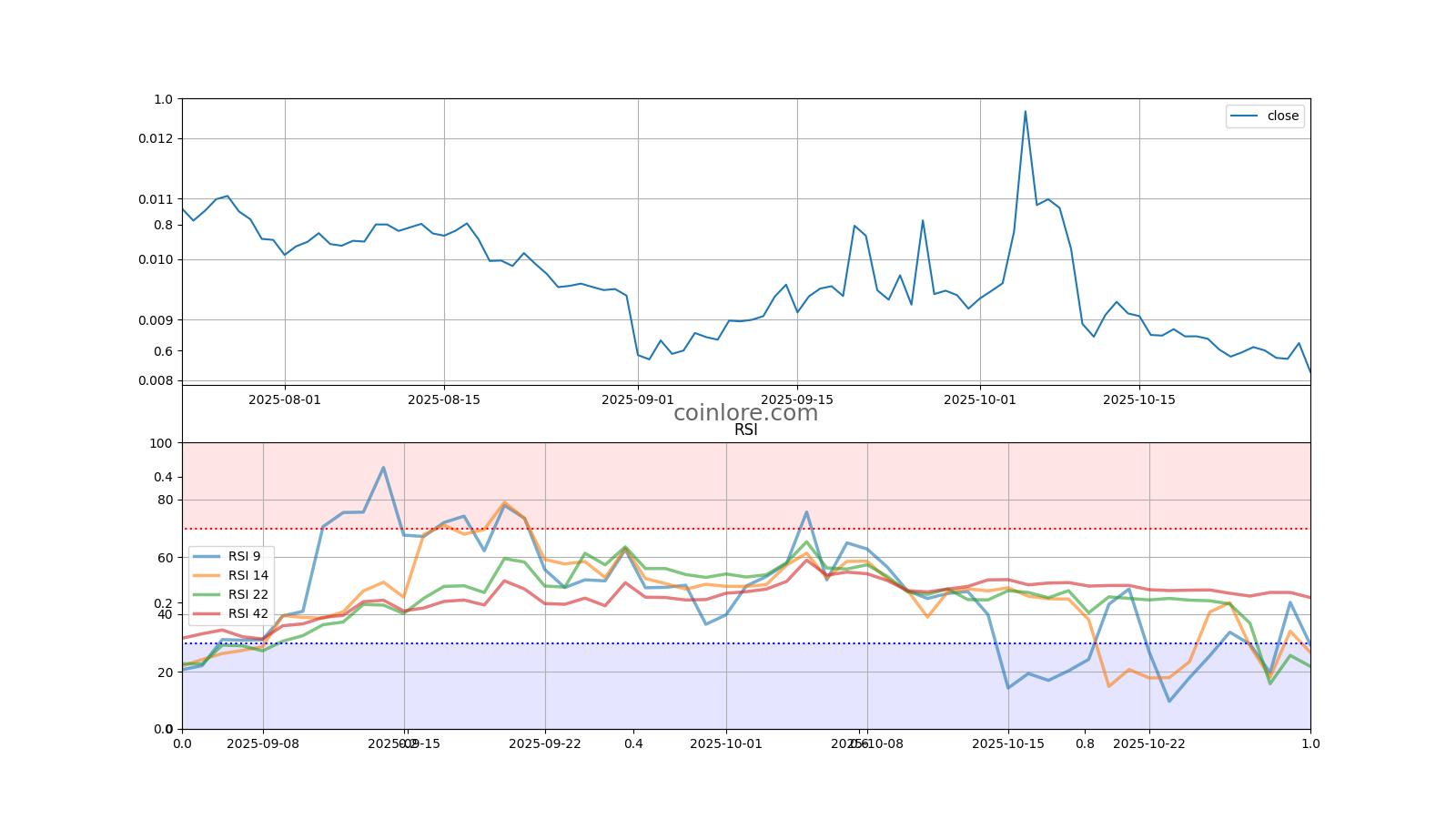 ROACORE RSI indicator