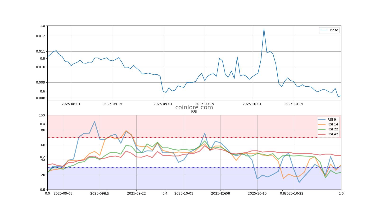 ROACORE RSI indicator