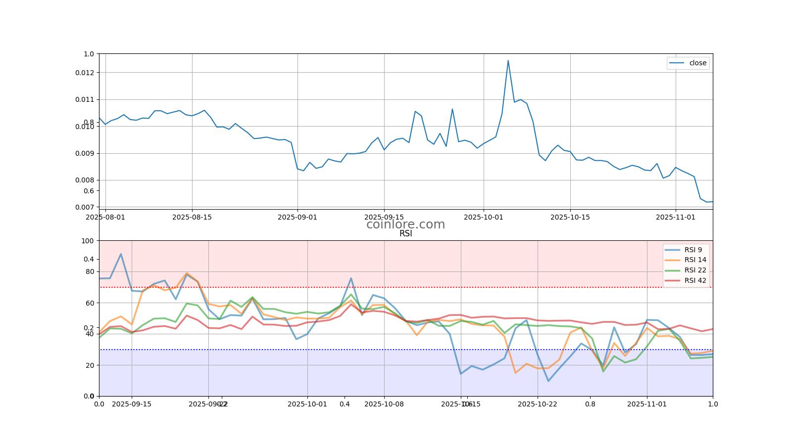 ROACORE RSI indicator