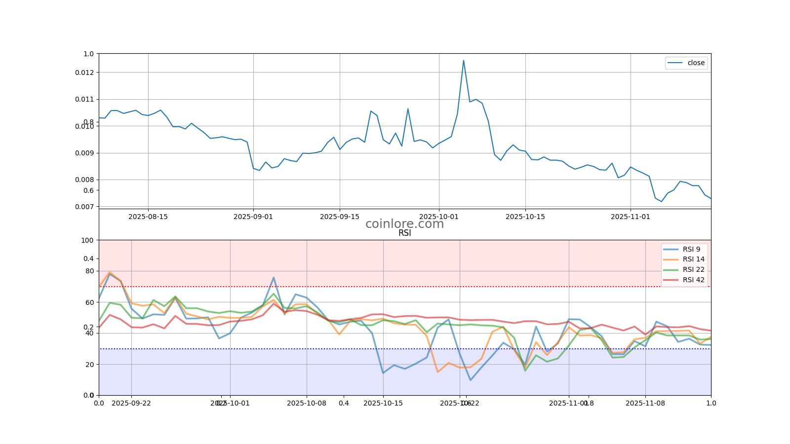 ROACORE RSI indicator