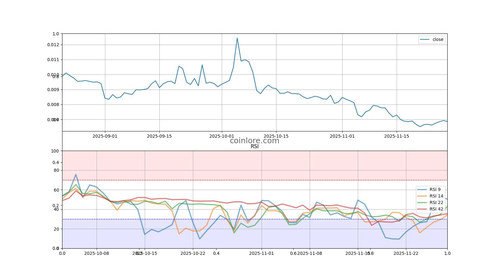 ROACORE RSI indicator