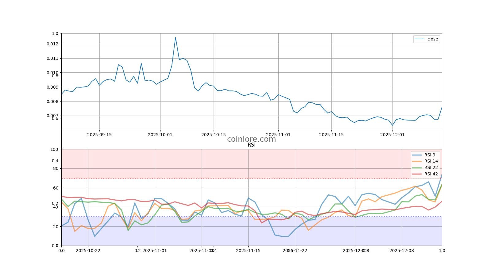 ROACORE RSI indicator