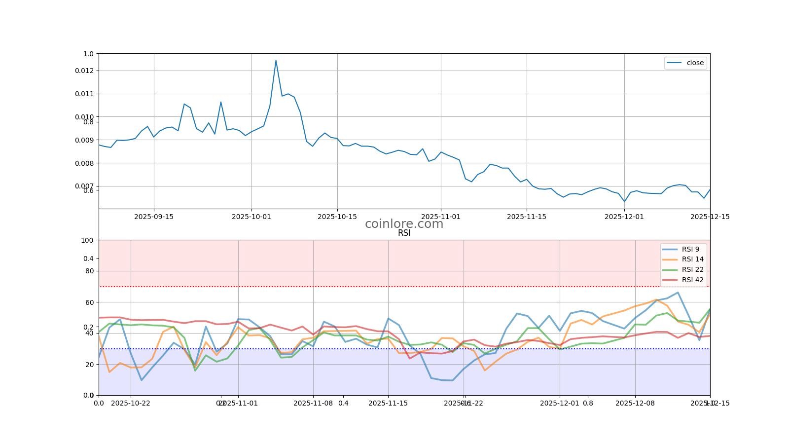 ROACORE RSI indicator