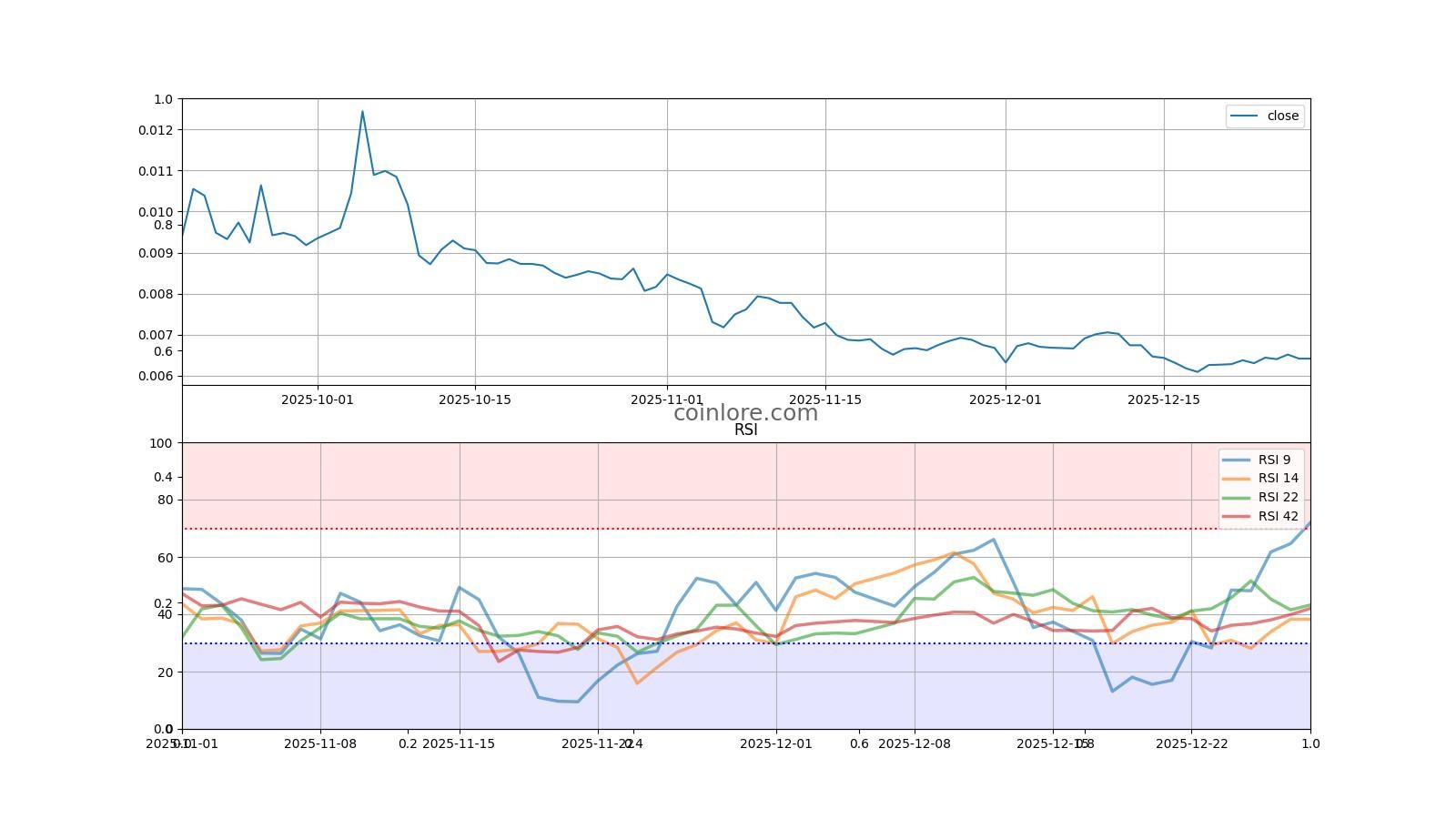 ROACORE RSI indicator
