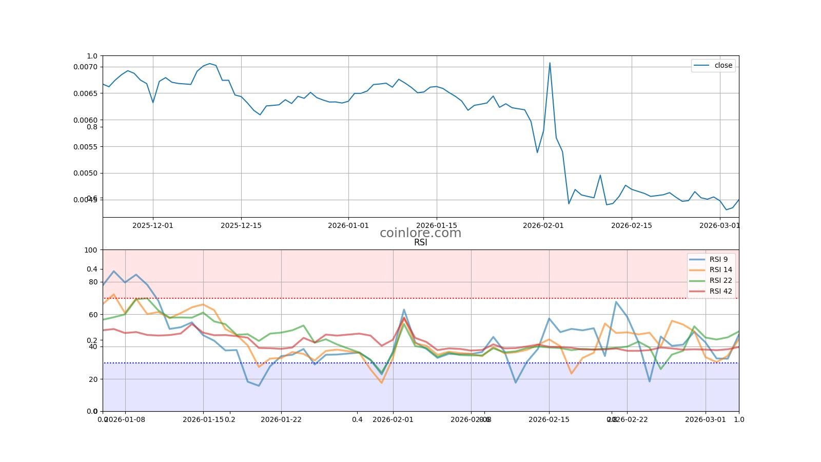 ROACORE RSI indicator