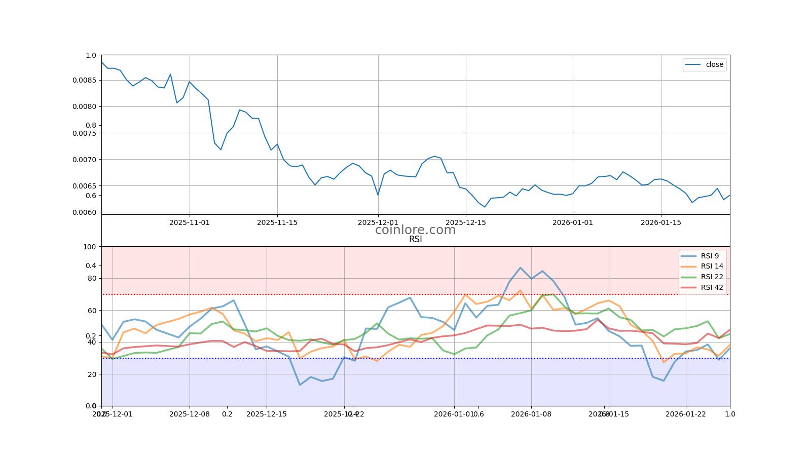 ROACORE RSI indicator